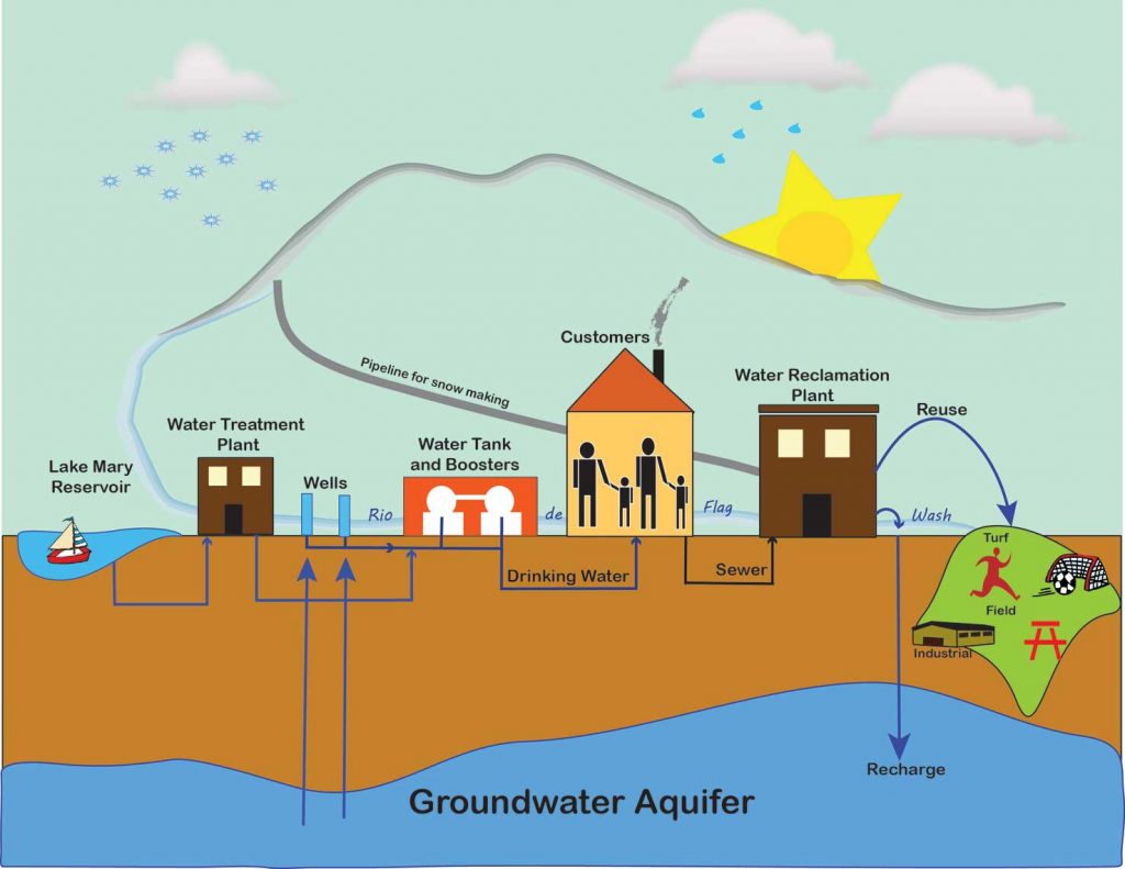 Poster of Water Sources - TruGraphics